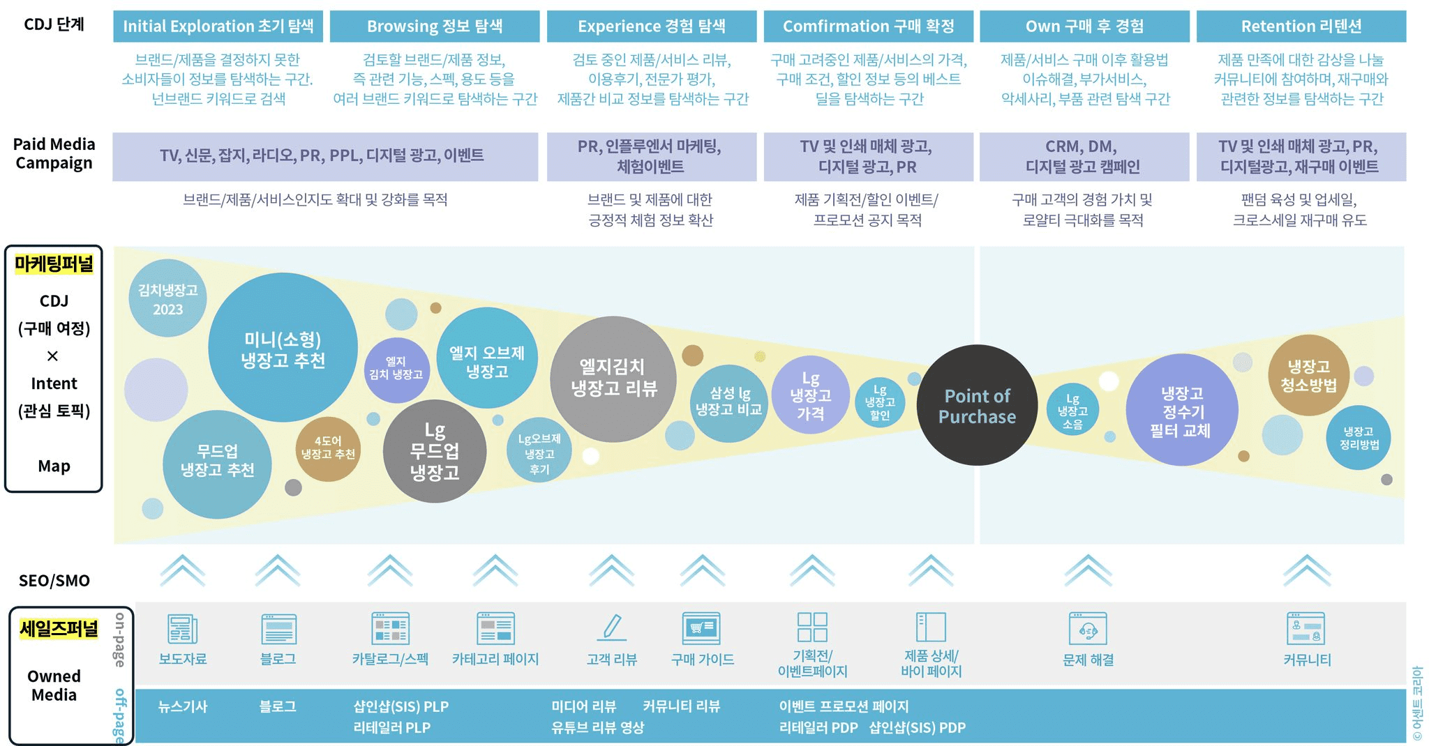 인텐트 마케팅 프레임워크 마케팅퍼널과 세일즈퍼널 통합 전략 어센트 코리아